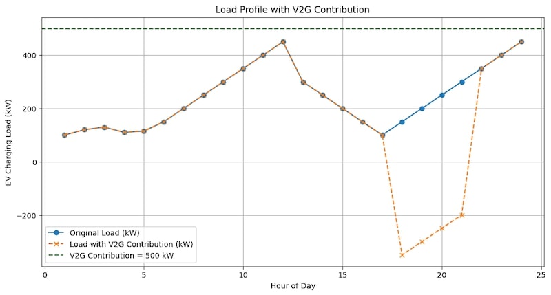 Analyzing Load Profile Distortion in High-Power EV Charging - Technical Articles