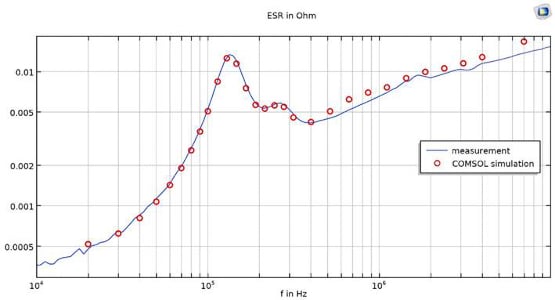 Bosch Uses Simulation to Optimize Inverters for EVs - Technical Articles