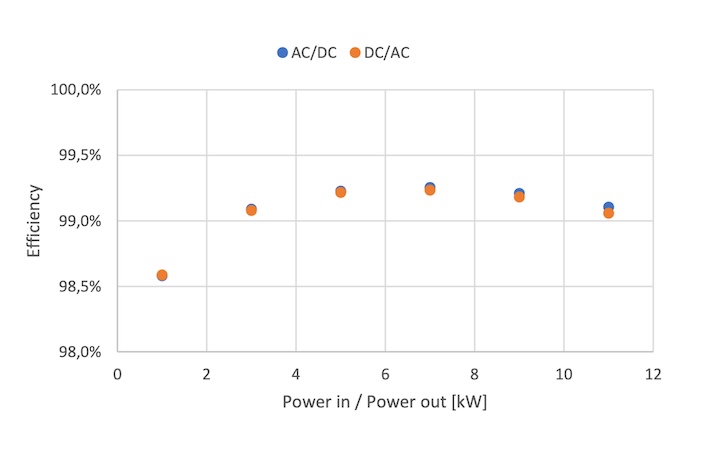 Compact SiC Module for High Power Density On-Board Chargers - Technical ...