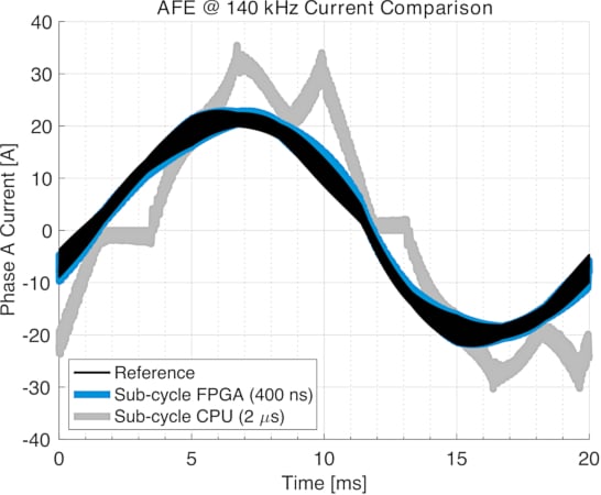 Controller HIL Testing for GaN and SiC Converters - Technical Articles