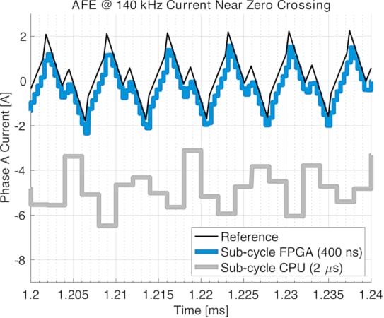 Controller HIL Testing for GaN and SiC Converters - Technical Articles