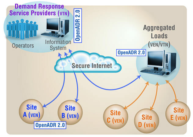 Empowering Grid Stability: OpenADR’s Impact on Power Outages - Industry ...