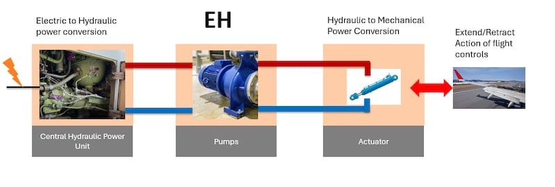 Electrifying Aerospace With Integrated Actuation - Technical Articles