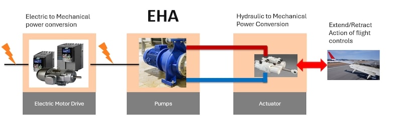 Electrifying Aerospace With Integrated Actuation Technical Articles