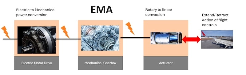 Electrifying Aerospace With Integrated Actuation Technical Articles