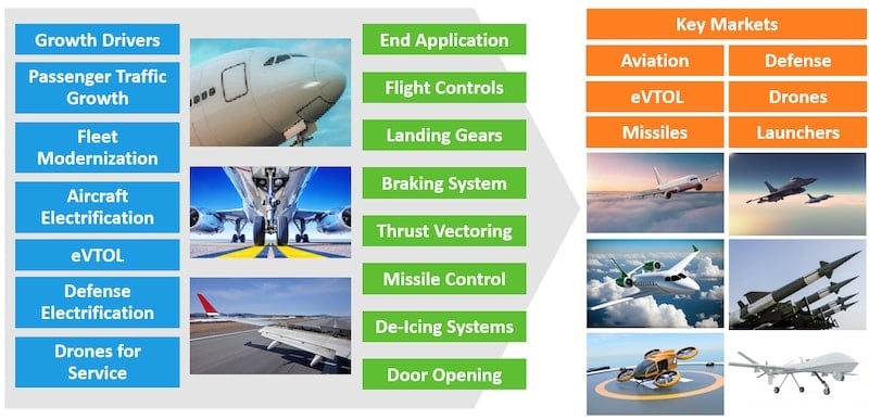 Electrifying Aerospace With Integrated Actuation Technical Articles