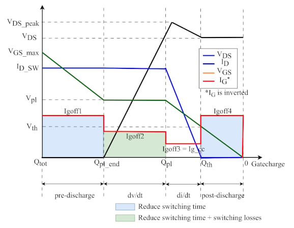 Enabling High Efficiency: Gate Driver ICs for Automotive Traction ...
