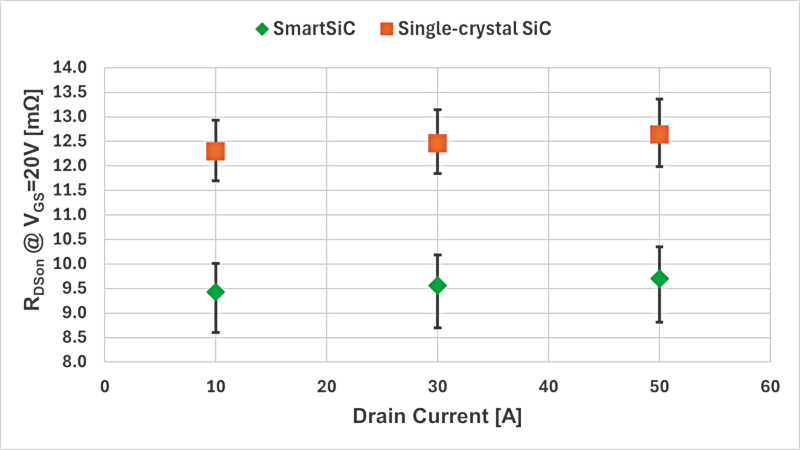 Game Changers in SiC Power Device Performance and Reliability ...