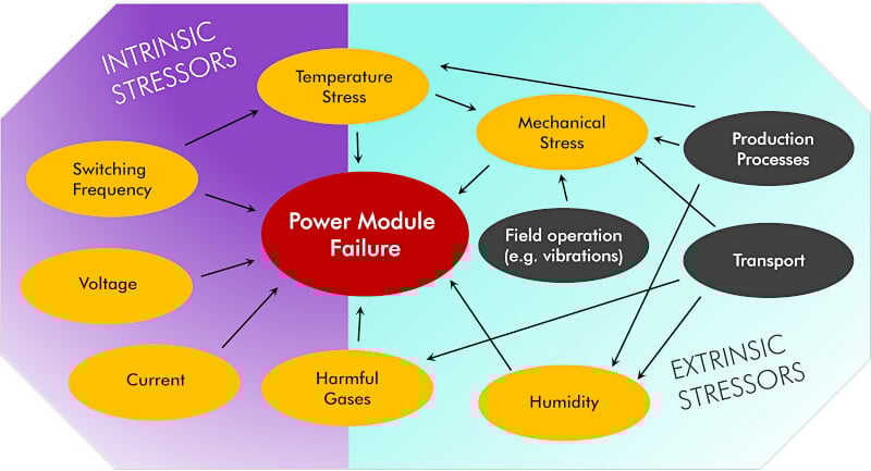 Field Failures in Power Modules—Potential Root Causes and How to Avoid ...