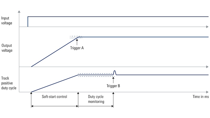 Finding Irregular Effects in Control Loop Designs - Technical Articles
