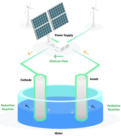 GeoPura Receives £36M for Green Hydrogen - News