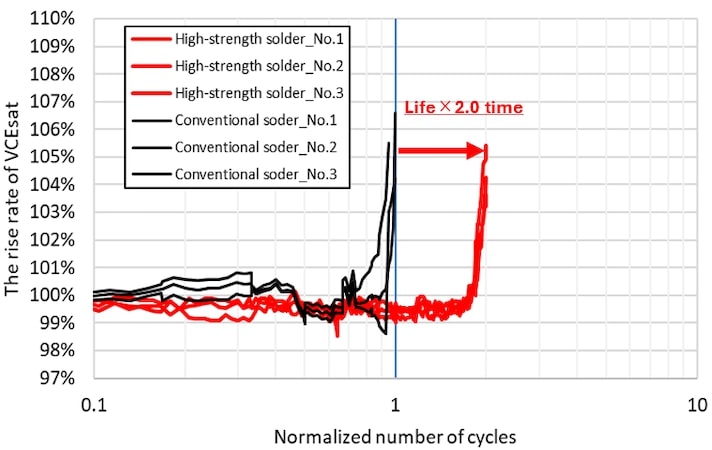 HV-IGBT Module for High-Performance Inverter Design - Technical Articles