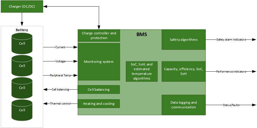 Efficient Energy Utilization: A Key Role in Battery Management Systems ...