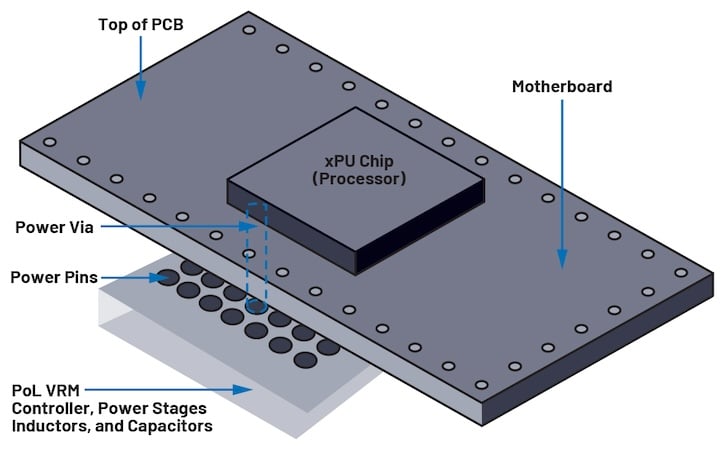 Breaking Down AI Accelerator Card Power Delivery Impacts - Technical ...
