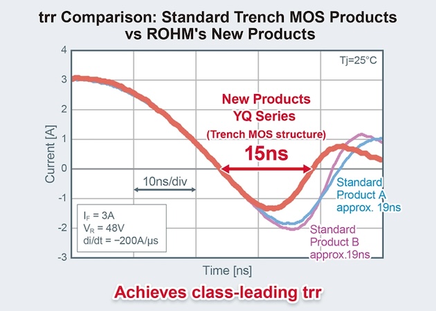 Improving Reverse Recovery Time With Trench MOS Structures - Technical ...