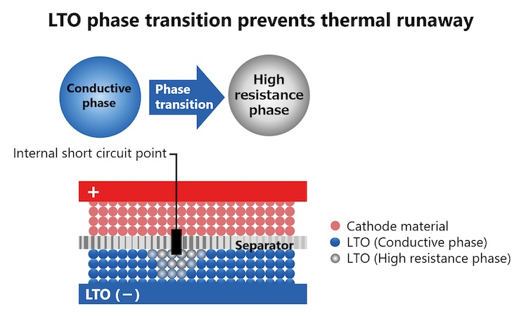 LTO Batteries for Peak Shaving in Mobile and Stationary Applications ...