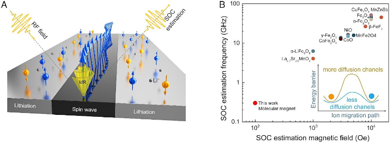 Magneto-ionics for Accurate SOC Estimation in Lithium-ion Batteries - News