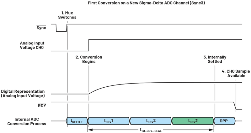 Getting the Timing Right in Low Power Precision Signal Chain ...