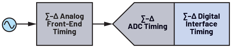 Getting the Timing Right in Low Power Precision Signal Chain ...