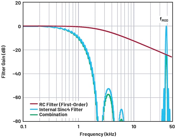 Getting the Timing Right in Low Power Precision Signal Chain Applications—Part 1 - Technical ...