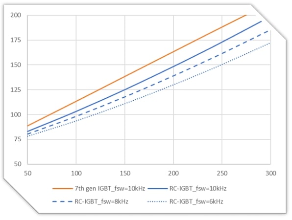 Next-Gen SiC MOSFET and Si RC-IGBT Tech Meets E-Mobility Needs ...