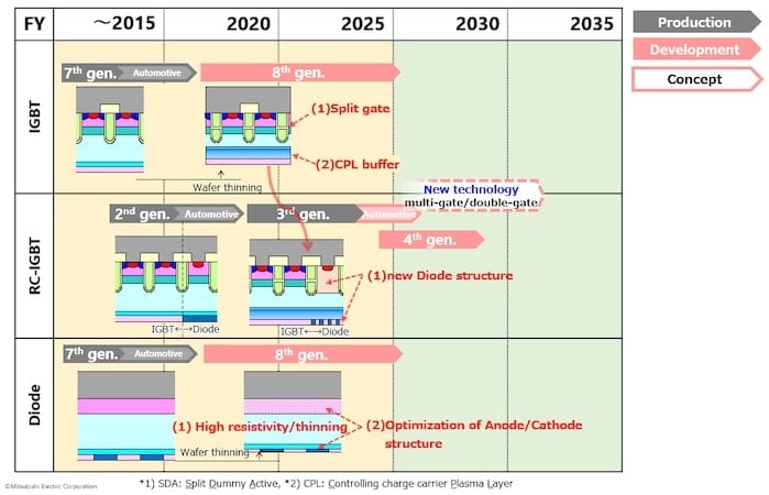 Next-Gen SiC MOSFET and Si RC-IGBT Tech Meets E-Mobility Needs ...