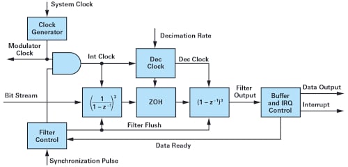 Optimized Sigma-Delta Modulated Current Measurement for Motor Control – Part 2 - Technical Articles