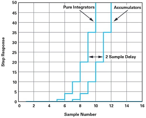 Optimized Sigma-Delta Modulated Current Measurement for Motor Control ...