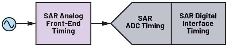 Getting the Timing Right in Low Power Precision Signal Chain ...