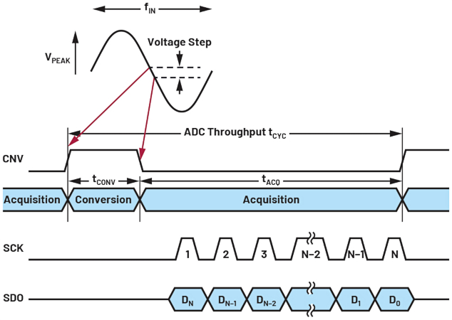 Getting the Timing Right in Low Power Precision Signal Chain ...