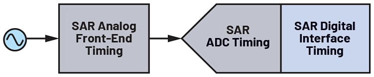 Getting the Timing Right in Low Power Precision Signal Chain ...