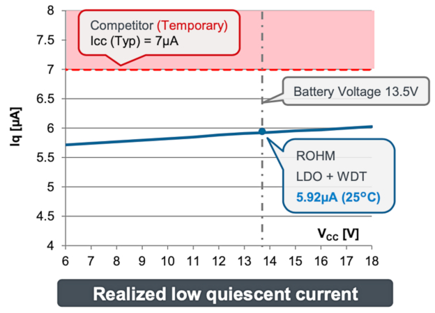 Minimizing Quiescent Current With Automotive Linear Regulators ...