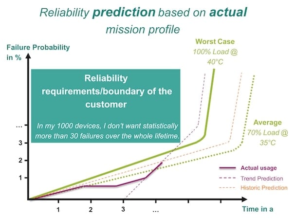 Power System Reliability Modeling With In-Situ MTBF Calculations - Industry Articles