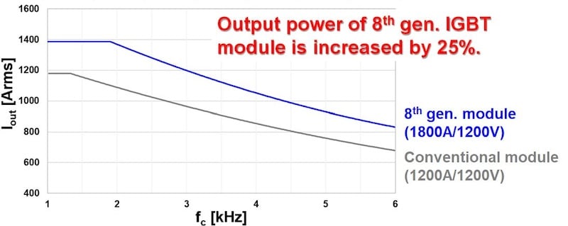 Powering the Future: IGBTs Boost Renewables - Technical Articles