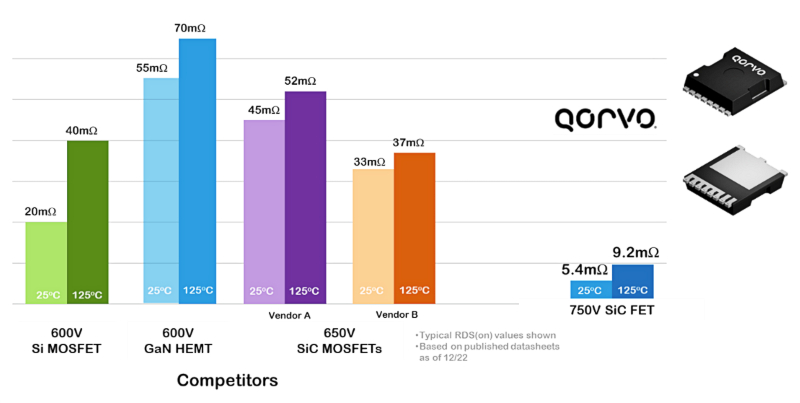Qorvo Launches Surface-Mount Package for High-power 750V SiC FET Applications - New Products