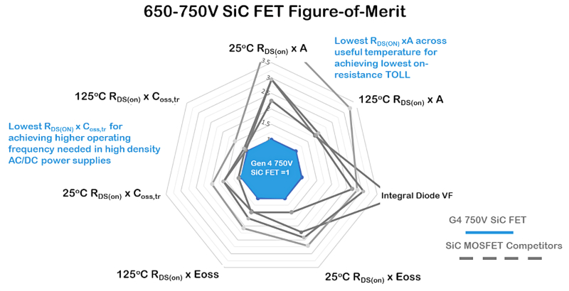 Qorvo Launches Surface-Mount Package for High-power 750V SiC FET Applications - New Products