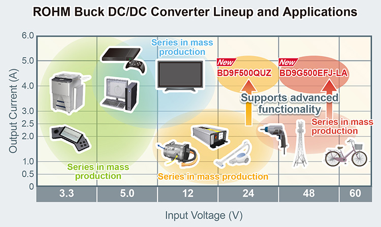 ROHM’s New 80V Withstands 5A Output Power Supply ICs - New Products