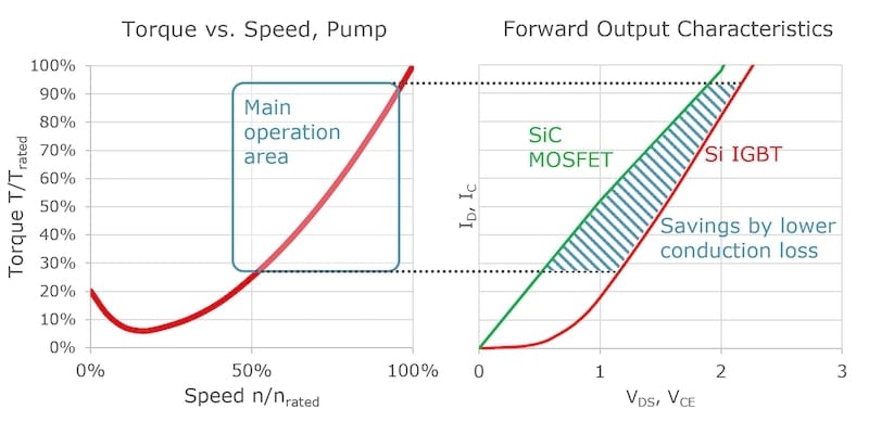Total Cost of Ownership in SiC Motor Drives—the Big Picture - Technical ...