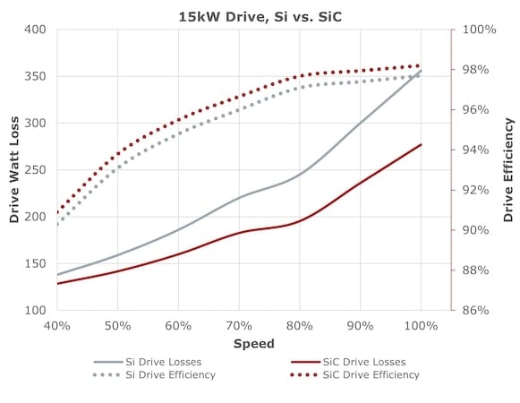 Total Cost of Ownership in SiC Motor Drives—the Big Picture - Technical ...