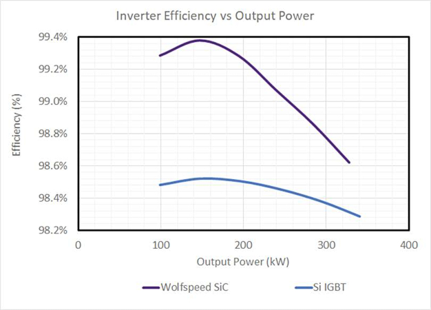 Enabling Industrial E-Mobility With SiC Technology - Technical Articles