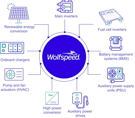 Enabling Industrial E-Mobility With SiC Technology - Technical Articles