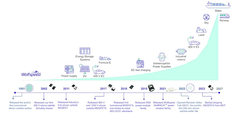 Enabling Industrial E-Mobility With SiC Technology - Technical Articles