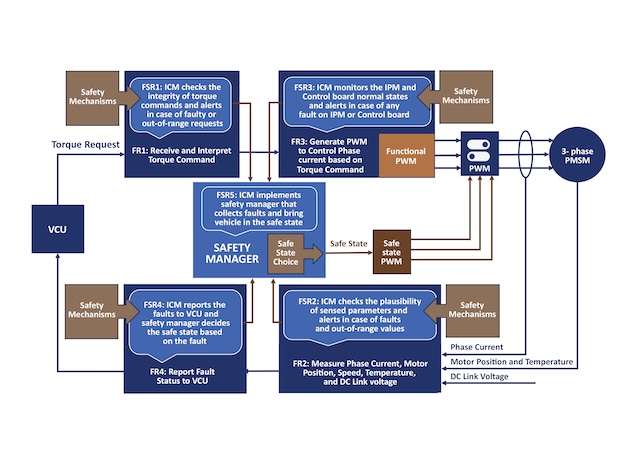 Silicon Carbide Inverter Solutions Enable Functionally Safe Drivetrain Design - Technical Articles