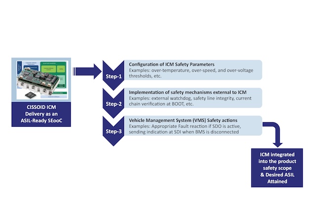 Silicon Carbide Inverter Solutions Enable Functionally Safe Drivetrain Design - Technical Articles