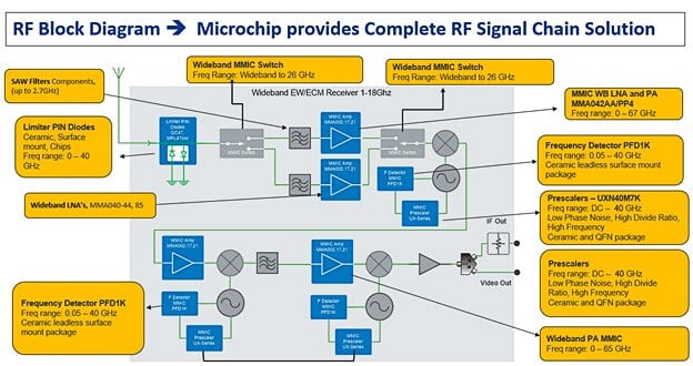 Addressing RF Communication Challenges With GaN-on-SiC Power Amplifiers ...