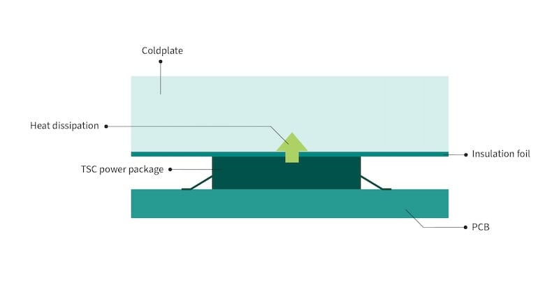 WBG Meets Top-Side Cooling for Sustainable EV Power Conversion ...