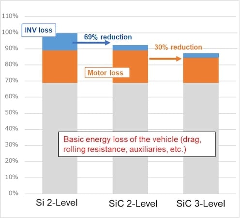 The Next Leap in EV Powertrain Efficiency: The Rise of 3-Level Inverters - Technical Articles