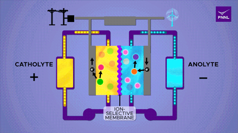 The Surprising Impact of Sugar on Flow Batteries - Tech Insights