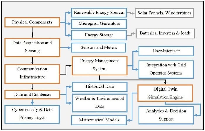 Understanding Microgrid Digital Twins - Technical Articles