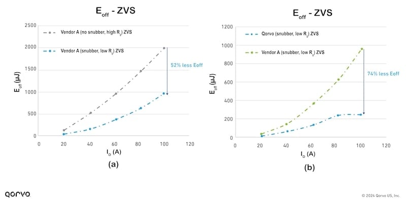 Rethinking Soft-Switching Efficiency With Silicon Carbide - Technical ...